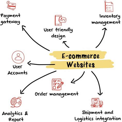 E Commerce Inventory Management System At ₹ 1500 Month In Faridabad