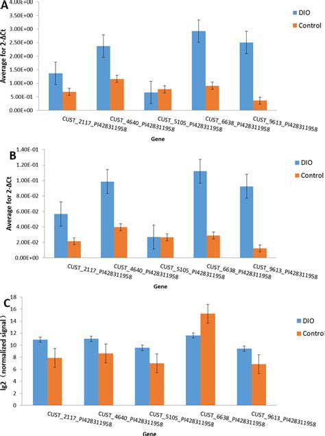 Validation Of Microarray Data By Qrt Pcr Comparison Of The Results Of