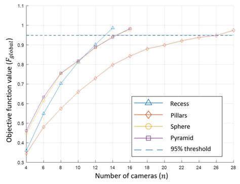 Objective Function Optimisation For The Four Test Artefacts Download