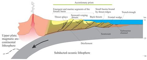 Accretionary Prisms And Forearc Basins Geological Digressions