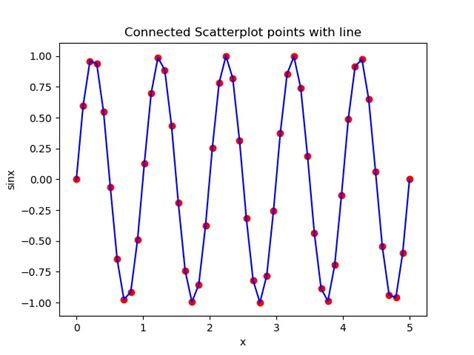 如何在 Matplotlib 中用线连接散点图点 迹忆客