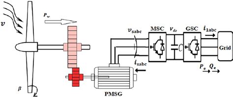 Geometry Of Permanent Magnet Synchronous Generator Wind Turbine [24] Download Scientific Diagram