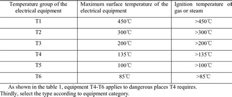 Relationship Among Temperature Group Surface Temperature And Ignition