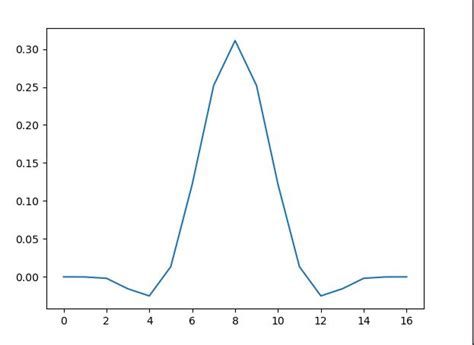 fpga ecp5 dsp sdr rf fixedpoint pipelinec signalprocessing