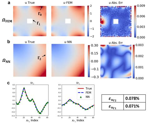 results of coupling fem and deeponet for the poisson equation a b