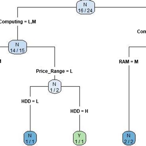 Fuzzy Decision Tree Generated From R Studio Download Scientific Diagram