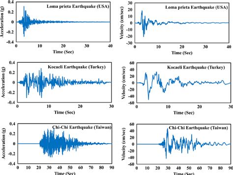 Acceleration And Velocity Time History Of Real Near Fault Earthquakes Download Scientific