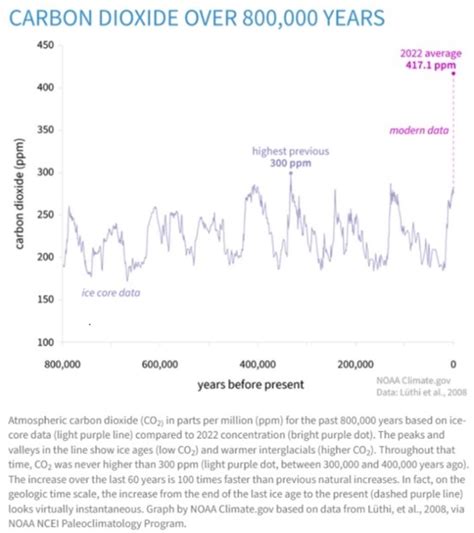 Figure1carbondioxideover800000years Cambridge Institute For