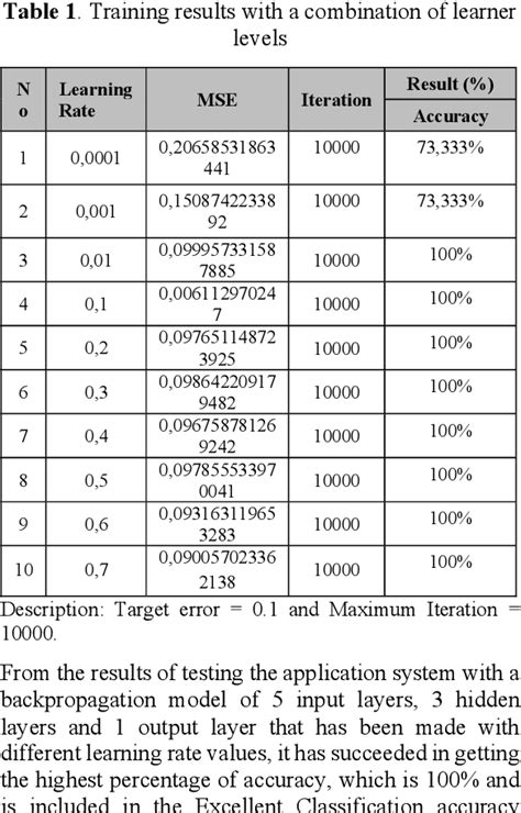 Table 1 From Implementation Of Backpropagation Artificial Network
