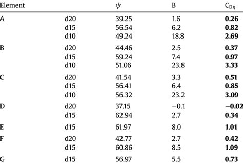 Pulsating Flow Coefficients For Different Nozzles A Venturi Orifice Download Scientific