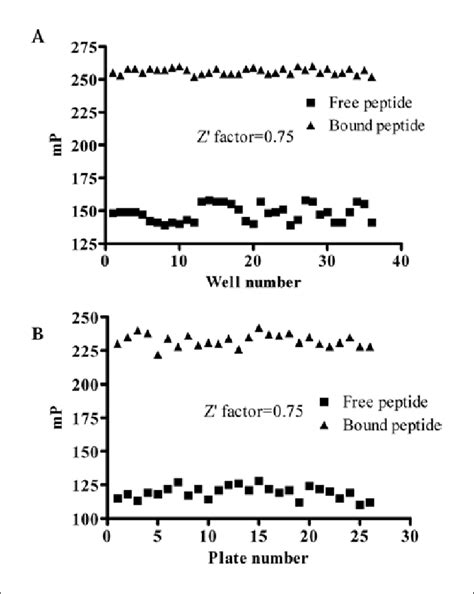 Evaluation Of Fluorescence Polarization Based Assay For High Throughput