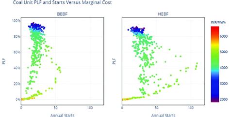 Unit Wise Plf And Starts As A Function Of Marginal Costs Source Own