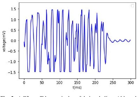Figure 1 From An Lstm Attention Based Method To Muscle Fatigue Detection By Integrating Multi