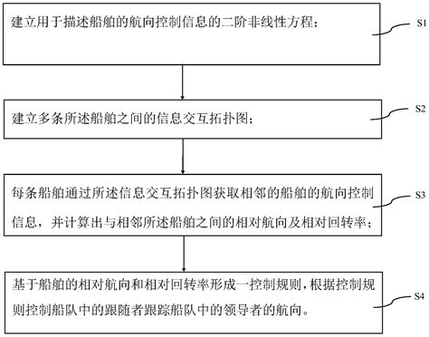 一种基于markov切换拓扑图的船舶航向编队控制方法 爱企查
