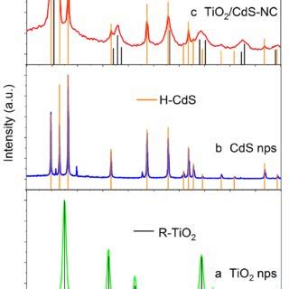 X Ray Diffraction Patterns Of A TiO And B CdS Nanoparticles And Download Scientific