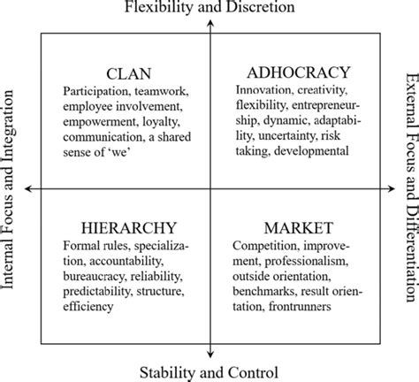 Competing Values Framework Adopted From Cameron And Quinn