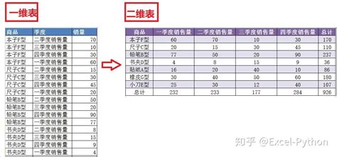 Excel一维表转二维表 知乎 Excel一维表转二维表 知乎