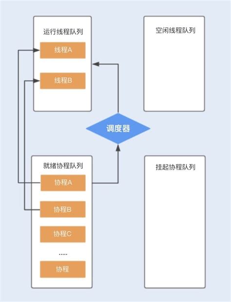 深入分析 JavaKotlinGo 的线程和协程 Yano nankai 博客园