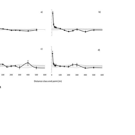 Fine Scale Spatial Genetic Structure For All Individuals Of Lodoicea