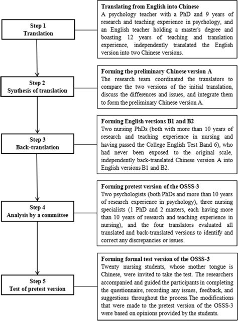 Translation And Cross Cultural Adaptation Process Download Scientific