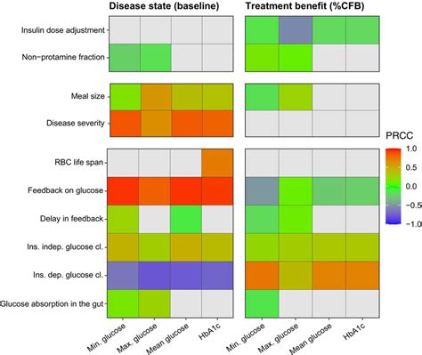 sensitivity of model outputs to the selected model parameters based on