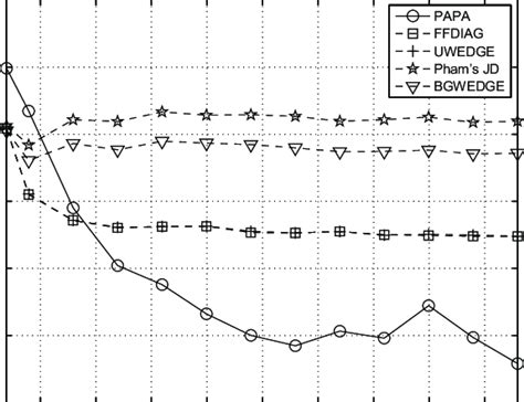 The Average Mses Of The Various Algorithms Wrt M Download