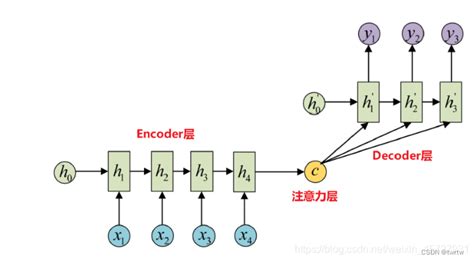 基于含注意力机制的编码器—解码器的机器翻译基于注意力的自动编码器 Csdn博客
