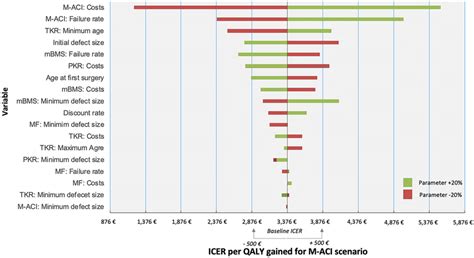 Tornado Plot Showing The Effect Of The Uncertainty Surrounding The