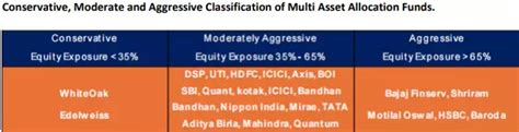 Multi Asset Allocation Mutual Funds Consistently Outperform Ventura Securities The Economic Times