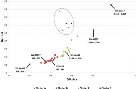 Bivariate Plot Combining D L Ratios Of Both Asx X Axis And Glx Download Scientific Diagram