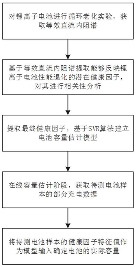 An Online Lithium Ion Battery Capacity Estimation Method Based On Support Vector Regression