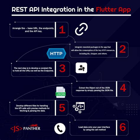 Js Panther On Linkedin Flutter Flutterdevelopment