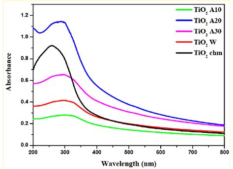 Uv Visible Spectra For Tio 2 Nps All Samples Showed An Absorption Peak