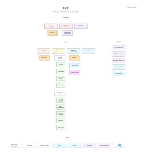 What Is A Wireframe And Answers To Other Questions About The Website Design Process