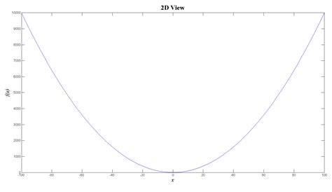 Alroomi Website Rotated Hyper Ellipsoid Function