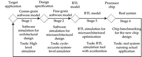 Conventional Processor Design Flow For Architecture Optimization Based