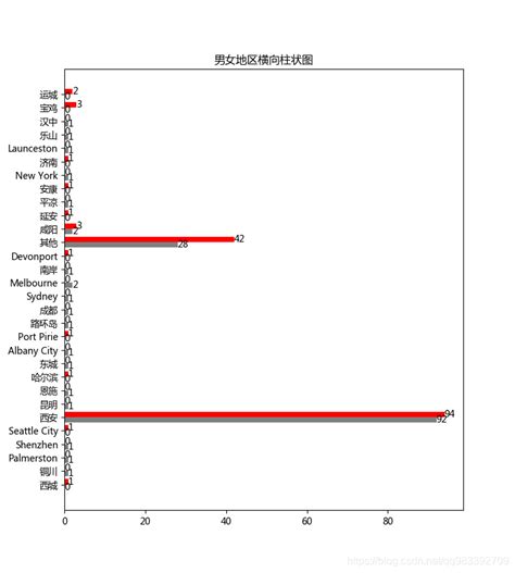 Python 微信群男女比例分析，区域分析，柱状图显示微信群成员地区分析 Csdn博客
