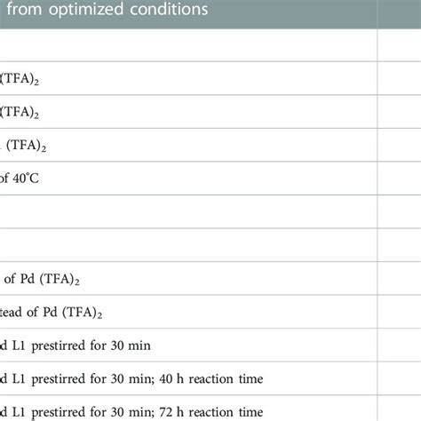 Reaction Parameter Optimizations Download Scientific Diagram