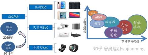Soc芯片架构技术分析（一） 知乎