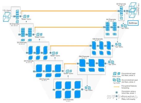用于3d Mri和ct扫描的深度学习模型总结 知乎
