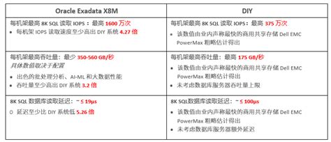 oracle exadata x8m： 终结 diy 数据库系统 oracle x8m csdn博客