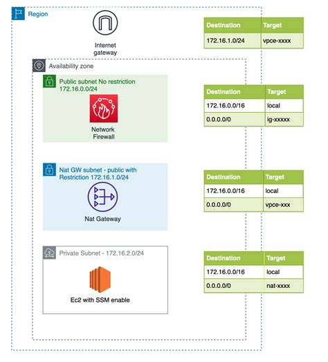 github giuseppeborgese terraform aws network firewall poc a poc for