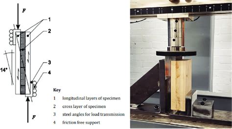 Test Setup To Determine Rolling Shear Properties Of CLT Following Download Scientific Diagram