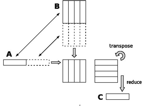 Figure 2 From Optimizing Matrix Multiplication For A Short Vector Simd Architecture Cell
