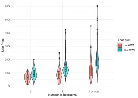 4 Great Alternatives To Standard Graphs Using Ggplot R Bloggers