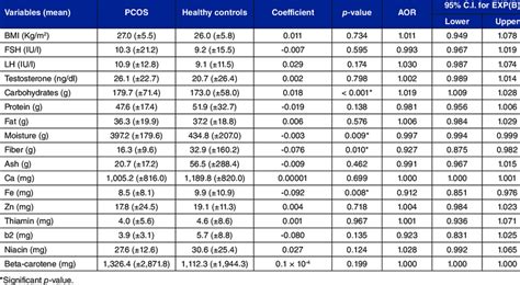 Logistic Regression Examining The Association Between Pcos And Download Scientific Diagram
