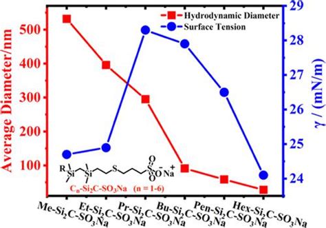 短烷基链碳硅烷磺酸盐表面活性剂的合成及胶束化 Langmuir X Mol