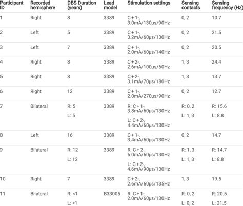 Dbs Historical Characteristics And Lfp Recording Settings Download