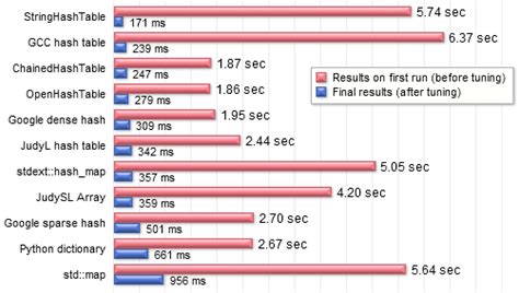 Visual C Performance Pitfalls