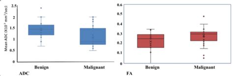 boxplot of adc and fa values according to lesion s pathology benign